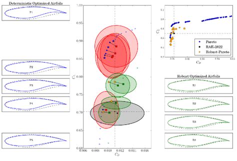 Deterministic And Robust Pareto Fronts Obtained By Solving Respectively