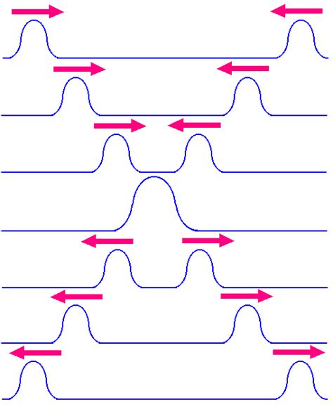 Nws Physics 12 15 Superposition