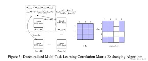 【论文导读】 Spreadgnn Serverless Multi Task Federated Learning For Graph Neural Networks（去服务器的多任务图