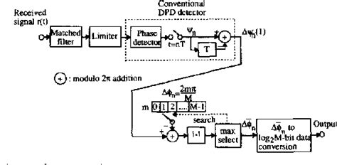figure 1 from decision feedback differential phase detection of m ary