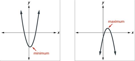 Solving Maximum and Minimum Applications | Introducing Quadratic Equations