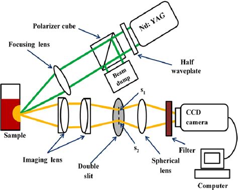 Experimental Set Up For Spatial Coherence Measurement The Emission