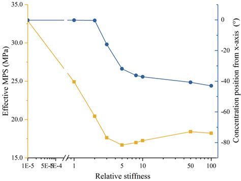 Effective Mps Within The Domain And Its Location On The Effect Of