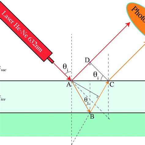 Sketch Of The Thin Film Interference Principle With The Two