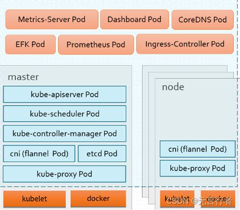 kubernetes的核心组件、工作逻辑及借助kubeadm工具部署 mirantis和docker联合创建了cri dockerd项目 csdn博客