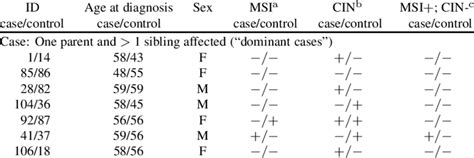 Of CRC And Their Matched Controls Patients With CRC And No Family Download Scientific Diagram