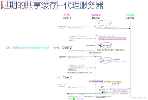 11十六缓存的工作原理11 缓存 Csdn博客