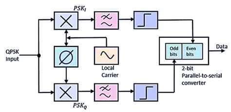 Understanding Qpsk Signal Constellation And Demodulation Rahsoft