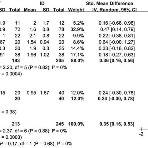 Comparison Of Tegner Activity Scale Between The Tt And The Id Group