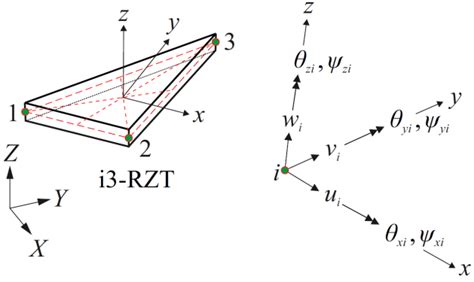 The I3 Rzt Inverse Shell Element And Its Nodal Dof Download Scientific Diagram