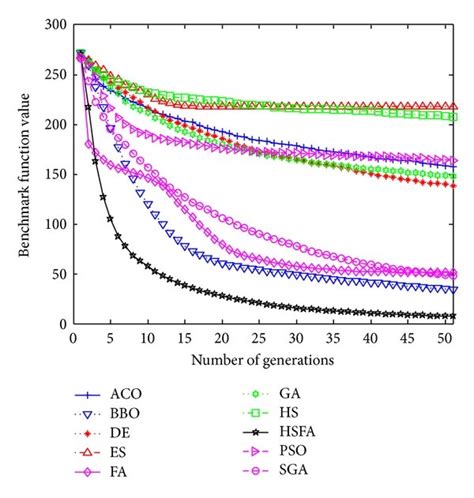 Performance Comparison For The F26 Rastrigin Function Download