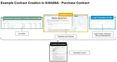 Understanding Of Sap Contracts Management Sap Community