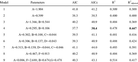 Values Of The Parameters Aic Aicc R2 R2adjusted Download