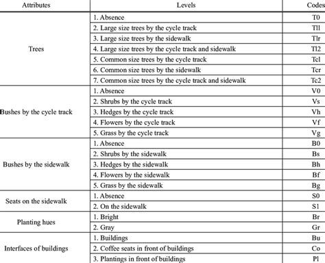 Selected Attributes And Levels For Pedestrians And Cyclists Download