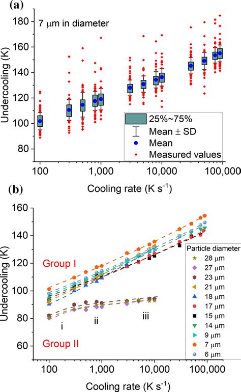 A Nucleation Undercooling Of An Al Si12 Particle Of 7 μm In Diameter Download Scientific