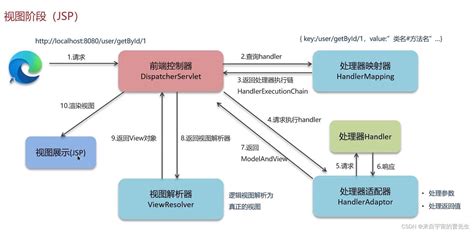 Springmvc执行流程运行spring Mvc程序步骤 Csdn博客