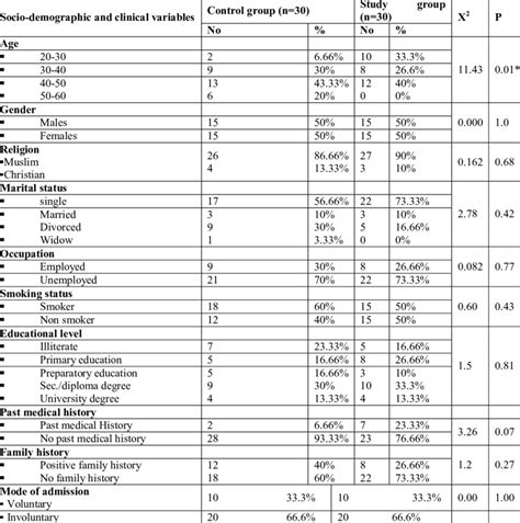 Socio Demographic And Clinical Variables Download Table