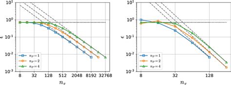 Comparison Of The Theoretical Error Estimates In Theorem 1 To The