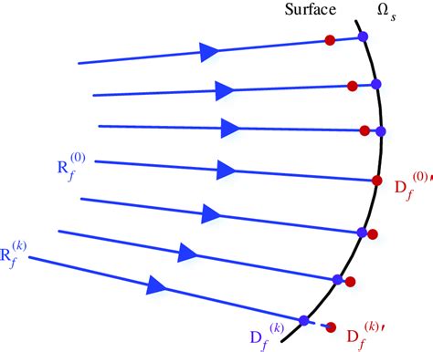 Corrections Of Data Point Positions Using The Principle Of Equal