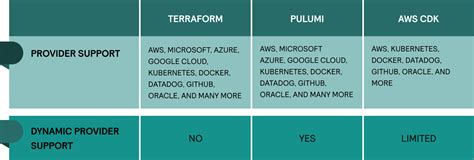 Pulumi Vs Terraform Vs Cdk Aws Detailed Comparison Pulumi Vs