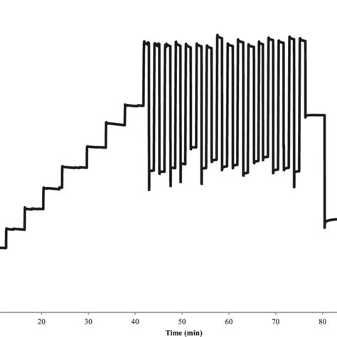 cyclic load test protocol download scientific diagram