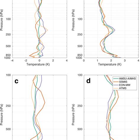 vertical profiles of retrieval mean errors bias a c and rmse b d