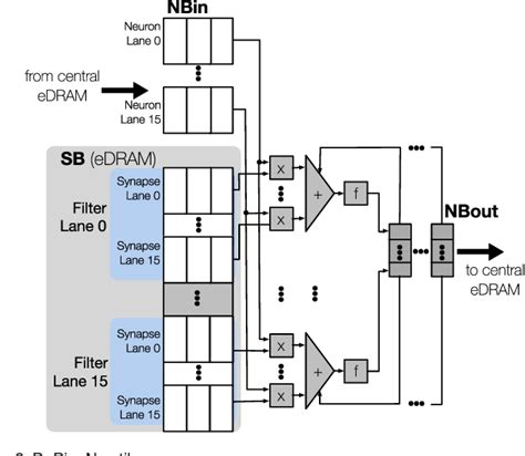 Figure 2 From Stripes Bit Serial Deep Neural Network Computing