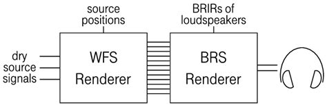 Wfs Rendering Setup 3 Virtual Wfs In This Setup The Loudspeaker