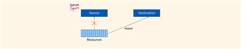 what is a c move constructor scaler topics