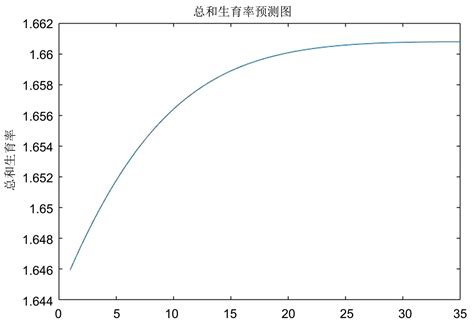 基于leslie模型不同生育政策下的人口预测
