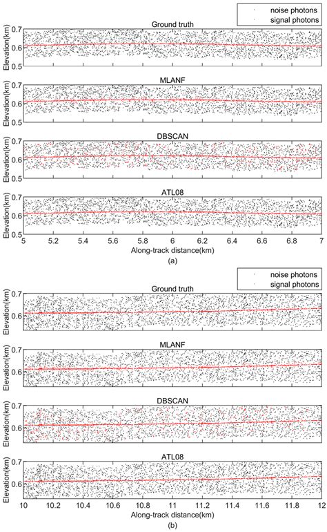 Remote Sensing Free Full Text A Multi Level Auto Adaptive Noise