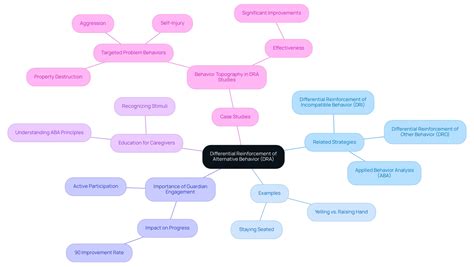 5 Essential Dra Dro And Dri Examples In Aba You Need To Know Rori Blog