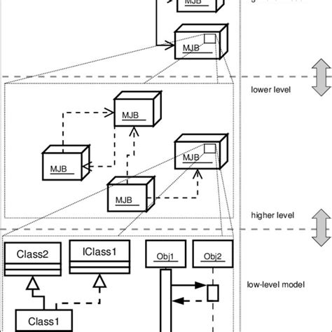 Model Abstraction Levels Download Scientific Diagram