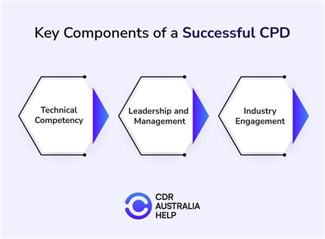 cpd writing for engineers australia