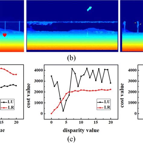 A The Ground Truth B The Disparity Map Of Lu C The Disparity Download Scientific