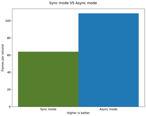 Asynchronous Inference With Openvino™ — Openvino™ Documentation