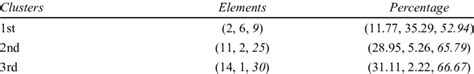 100 Users Clustering Results Three Clusters Download Table