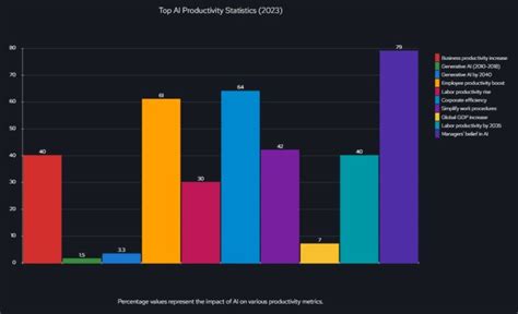 Top Ai Productivity Statistics 2023 Workplace And Business