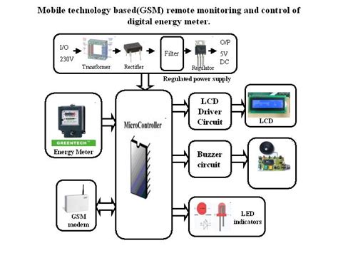 Engineering Project Topics And Project Ideas Gsm Based Automatic Energy Meter Reading