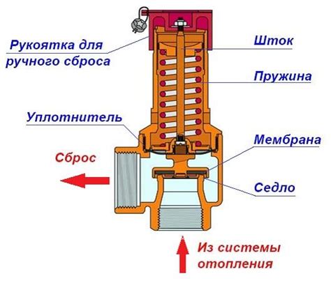 Предохранительный сбросной клапан: выбор и установка