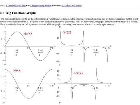 Npac Reu Program Trig Function Graphs Handout For 9th 10th Grade Lesson Planet