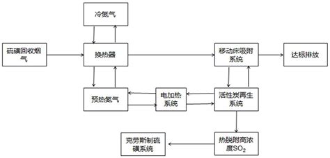 石油炼制过程烟气脱硫工艺的制作方法