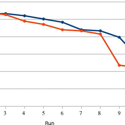 Representation Of A Bilevel Optimization Problem Here The Lower Level Download Scientific