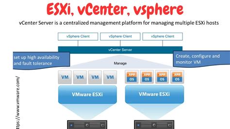 Difference Esxi Vcenter Server And Vsphere Youtube