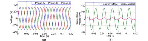 Case 2 Simulation Outcomes A Compensated Source Voltage B Seig
