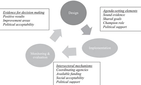Framework For Analyzing Factors Driving Intersectoral Public Policies
