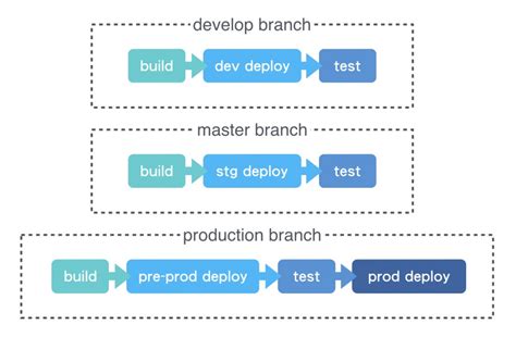 架設 GitLab CI Runner 和艦長一起30天玩轉GitLab