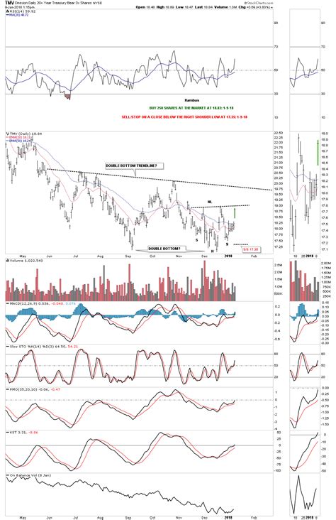 Tmv 3x Leveraged Short 10 Year Treasury Bonds Rambus Chartology