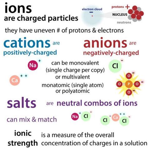 Polyatomic Ion Definition