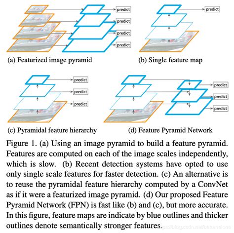 小目标检测——特征金字塔网络（fpn）特征金字塔网络结构 Csdn博客
